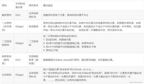 python 常见查找、排序算法的时间、空间复杂度 python数组排序时间复杂度 csdn博客