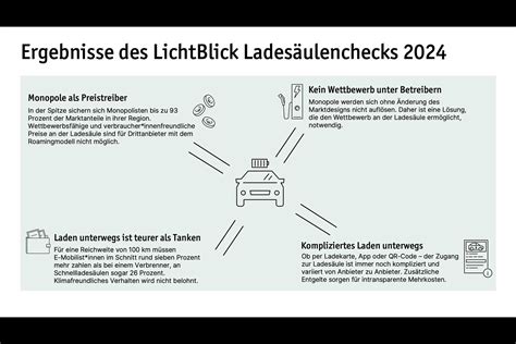 Lichtblick Lades Ulencheck Laden Unterwegs Teurer Als Tanken