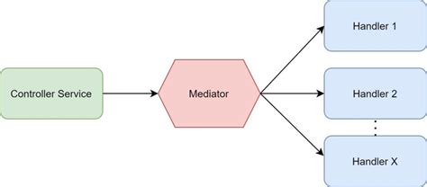 beyond microservices clean code architecture and cqrs pattern based web api using core