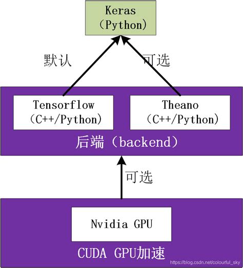 win10下基于python（anaconda）安装gpu版本的tensorflow以及kears深度学习框架 随心1993的博客 csdn博客