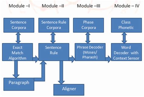 develop your own language translation system codeproject
