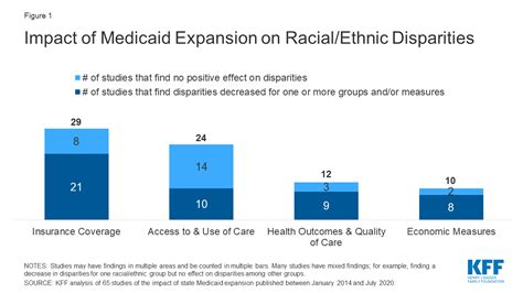 Effects Of The Aca Medicaid Expansion On Racial Disparities In Health