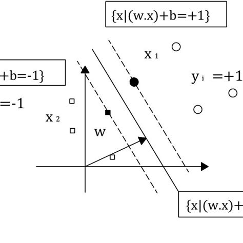 a description of the svm based data classification download scientific diagram