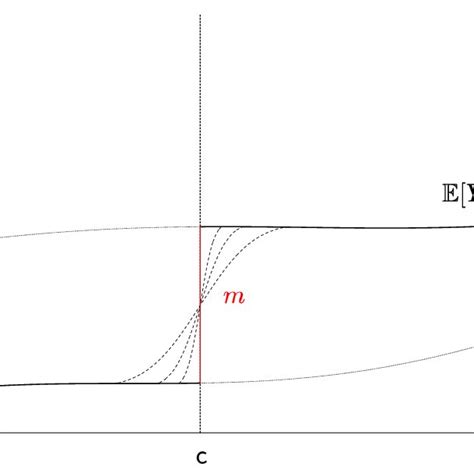 continuous approximation of discontinuous conditional mean download scientific diagram