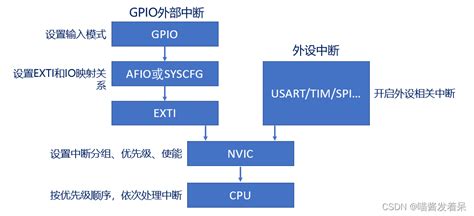 stm32中断 stm怎么跳出中断 csdn博客