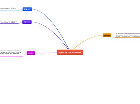 CONCEPTOS BÁSICOS Mind Map