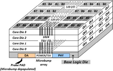 A Survey On Memory Centric Computer Architectures Acm Journal On Emerging Technologies In