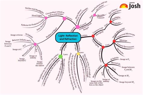 CBSE Light Reflection And Refraction Class 10 Mind Map For Chapter 9 Of