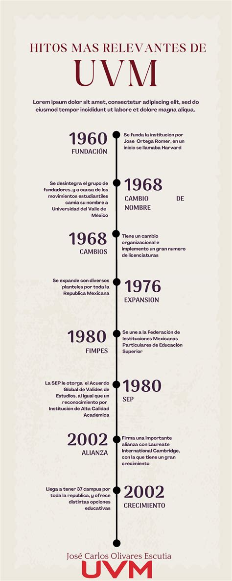 Linea del Tiempo Uvm UVM Se funda la institución por Jose Ortega