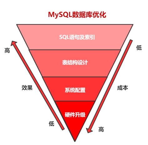 mysql性能优化 阳神 博客园