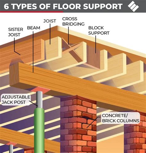 The Basics Of Floor Joist Repair