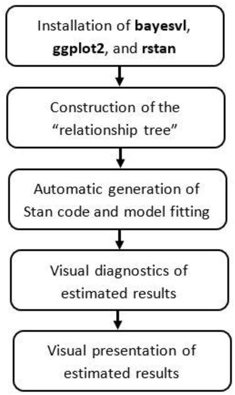 the bayesvl package an r package for implementing and visualizing bayesian statistics softwarex