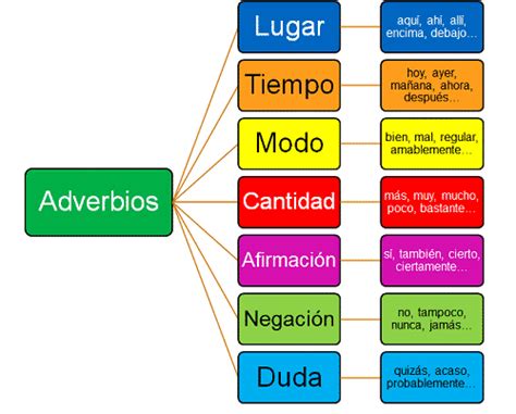 ADVERBIOS Significado Clasificación Usos Y 126 Ejemplos Explicativos