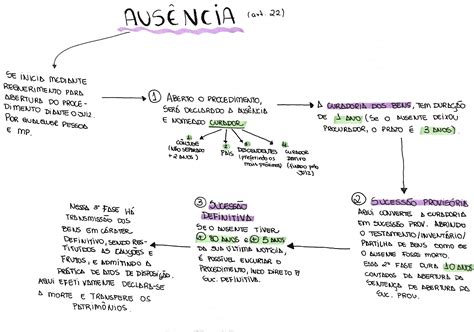 Ausência Mapa Mental Direito Civil I