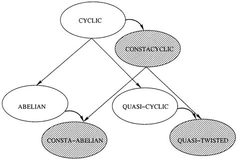 generalizations of cyclic code download scientific diagram