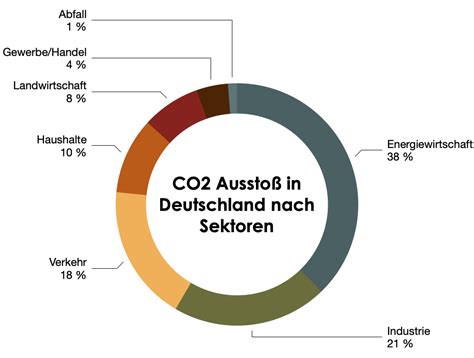CO2 Fußabdruck Erschwinglich Nachhaltig