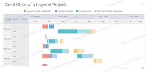 Top Gantt Chart Examples In Finereport