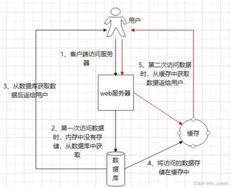 【redis】非关系型数据库之redis的介绍及安装配置