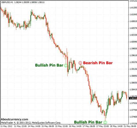 Pin Bar Indicator For Metatrader