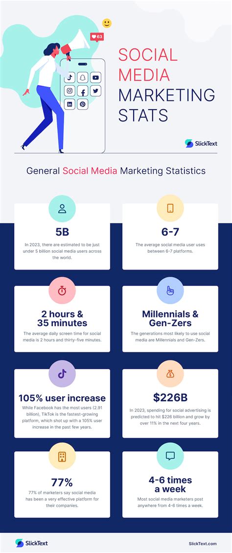 Social Media Marketing Statistics For Business Slicktext