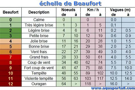 Echelle De Beaufort Vent