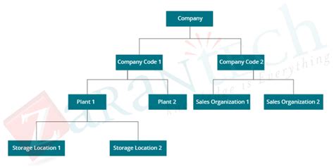 SAP Production Planning SAP PP Tutorial Zarantech