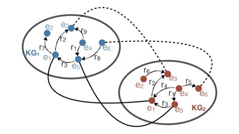 kg1 and kg2 denote two heterogeneous knowledge graphs solid lines download scientific diagram