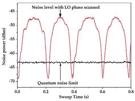 quantum correlation noise of the phase quadrature sum the measurement download scientific