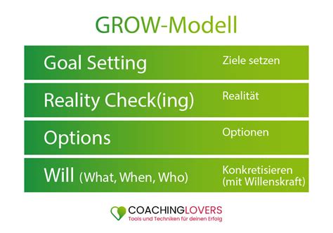 GROW Modell CoachingLovers