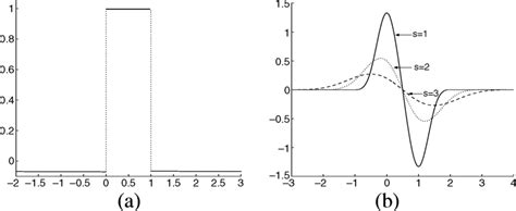 spline wavelet function is selected to perform wt on characteristic download scientific diagram