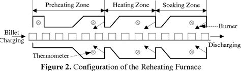[pdf] optimal heating and energy management for the reheating furnace using oxygen enhanced