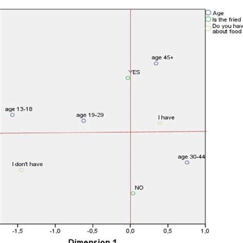 two dimensional multiple correspondence analysis map for 3 categorical download scientific