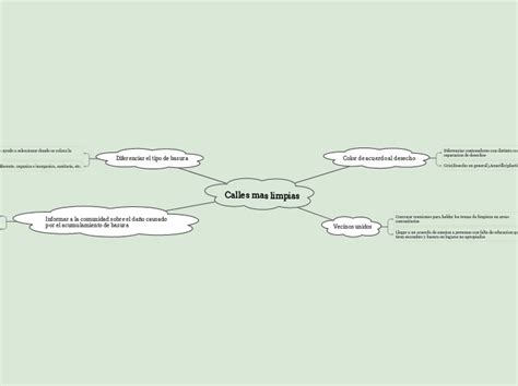 Calles Mas Limpias Mind Map