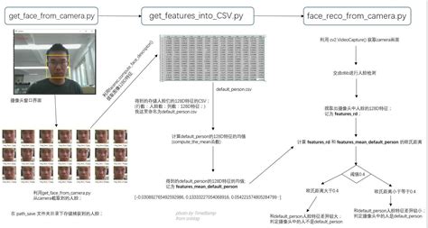 python3利用dlib19 7实现摄像头人脸识别的方法 开发技术 亿速云