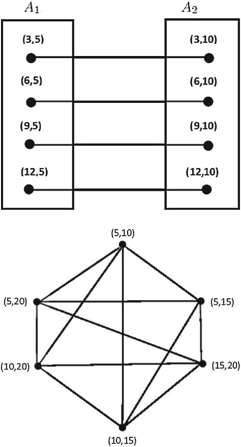 figure 2 from graph invariants of the line graph of zero divisor graph of z n semantic scholar