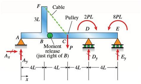 Solved Beam Abcde Has A Moment Release Just Righ Solutioninn