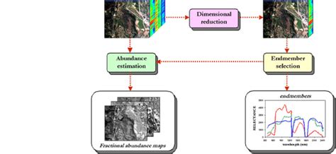 standard hyperspectral unmixing chain download scientific diagram