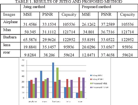 figure 6 from dct coefficient dependent quantization table modification steganographic algorithm