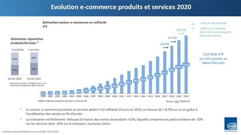 E commerce France Les chiffres clés 2020 et prévisions 2021