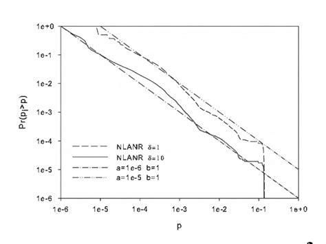 figure 2 from identifying high rate flows based on bayesian single sampling semantic scholar