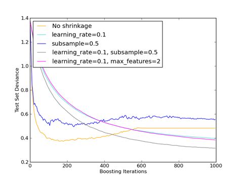 gradient boosting regularization — scikit learn 0 14 documentation