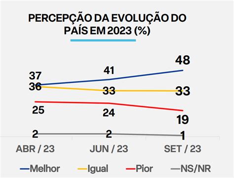 Pesquisa Febraban Ipespe Acham Que Brasil Vai Melhorar O Cafezinho