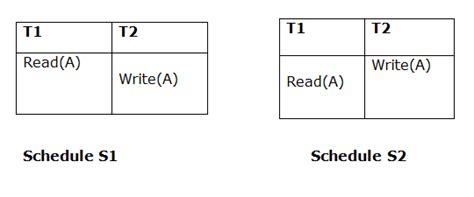 what is serializability view serializability and conflict serializability dbms