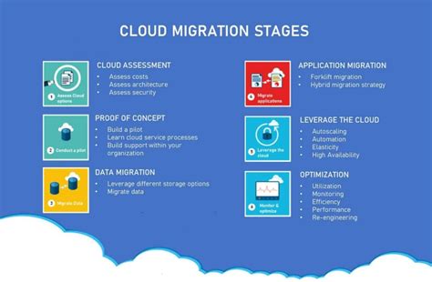 Crucial Steps To Include In Your Cloud Migration Checklist