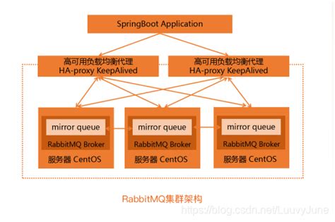 rabbitmq集群架构 rabbitmq 把镜像模式从内存模式改为磁盘模式 csdn博客