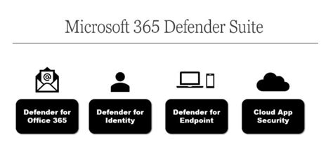 What Is Microsoft Xdr Explore Features Of Defender