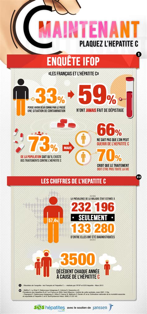 INFOGRAPHIE LES FRANCAIS ET L HEPATITE C SOS Hépatites