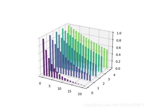 python matplotlib可视化（10）——一文详解3d统计图的绘制 johngo学长