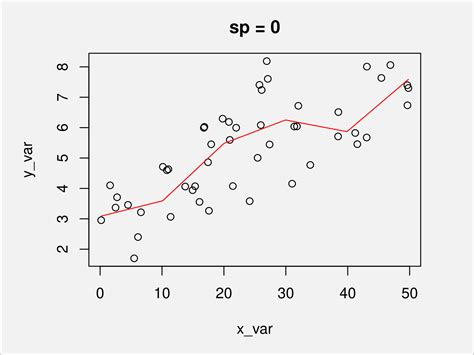 generalized cross validation in r example additive models