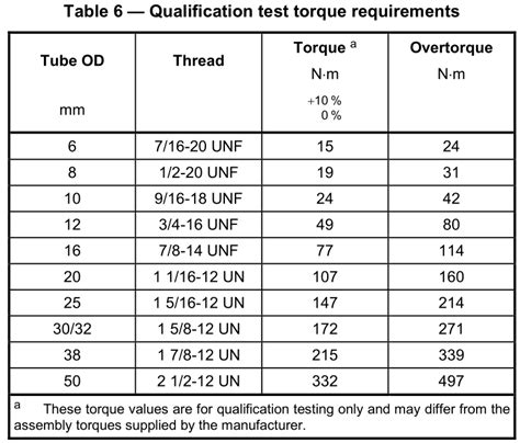 Standard Torque Values Chart PDF Screw Building Materials 51 OFF